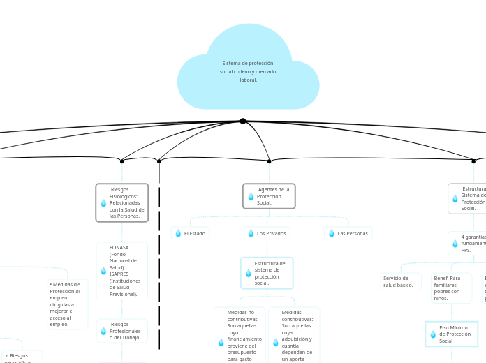 Rain-storming (Lluvia de ideas) - Mind Map